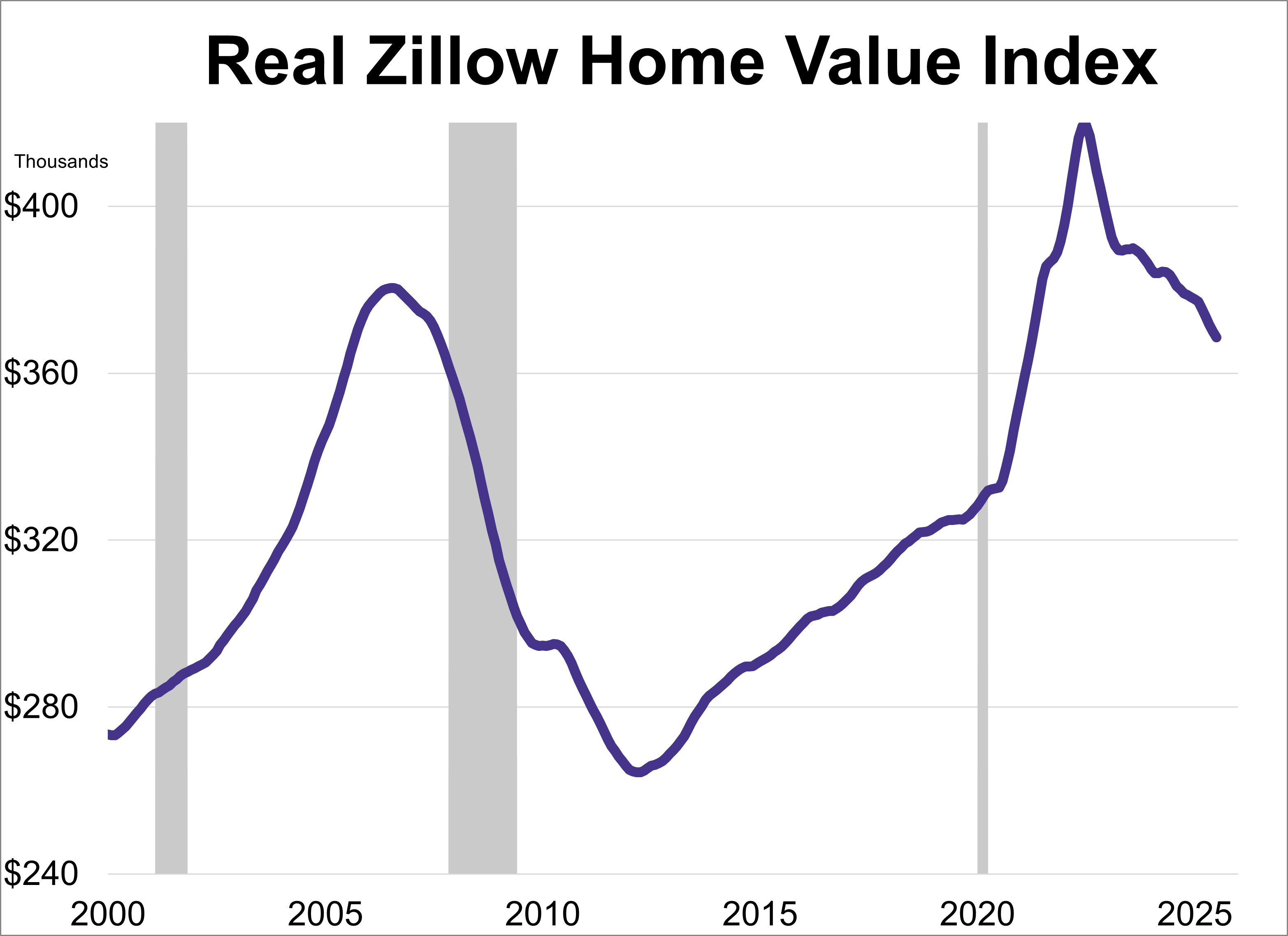 Zillow Home Value Index: "Real" Home Values Hit Lowest Level Since ...