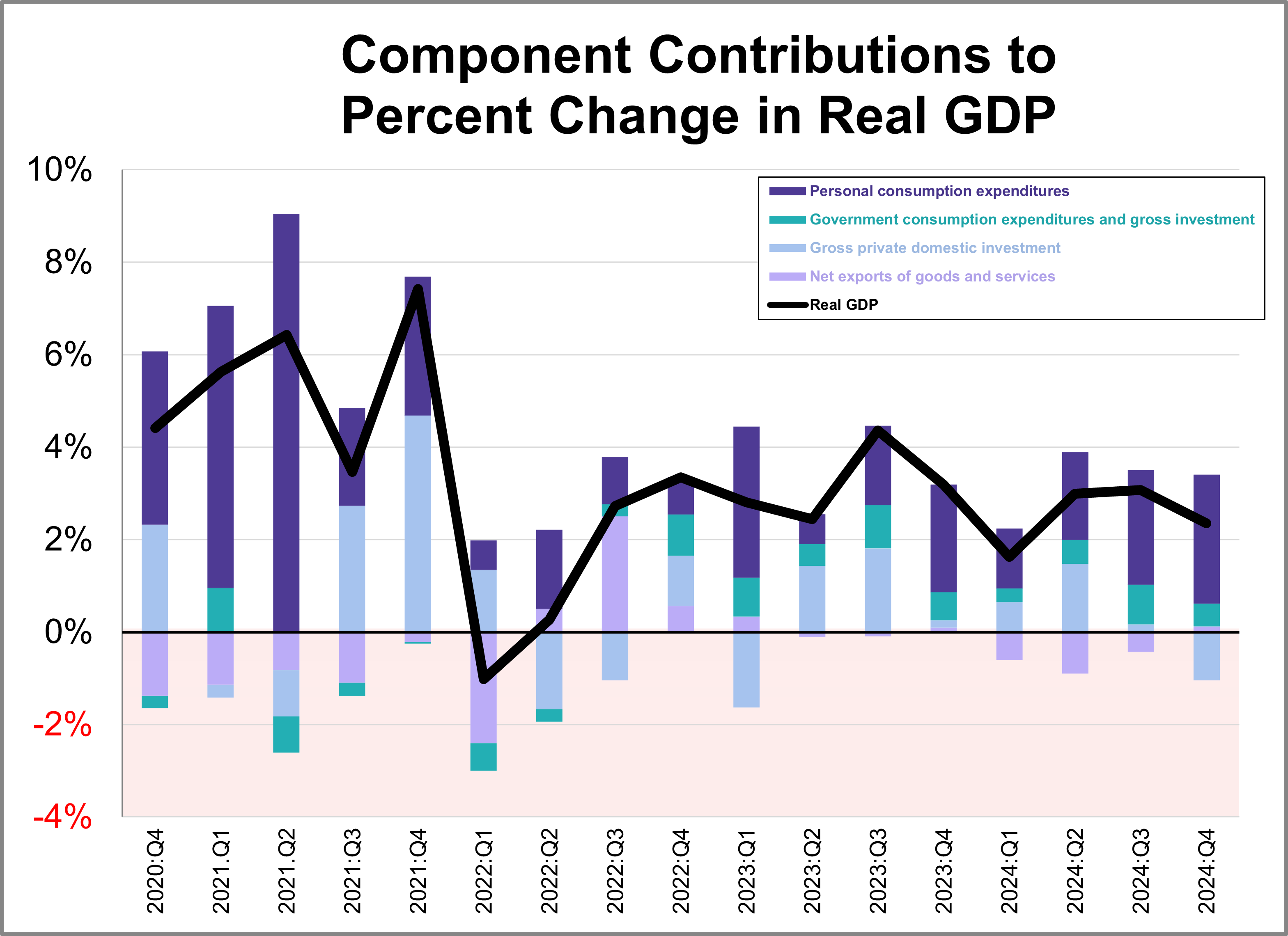 An Inside Look at the Q4 2024 GDP Second Estimate - dshort - Advisor ...