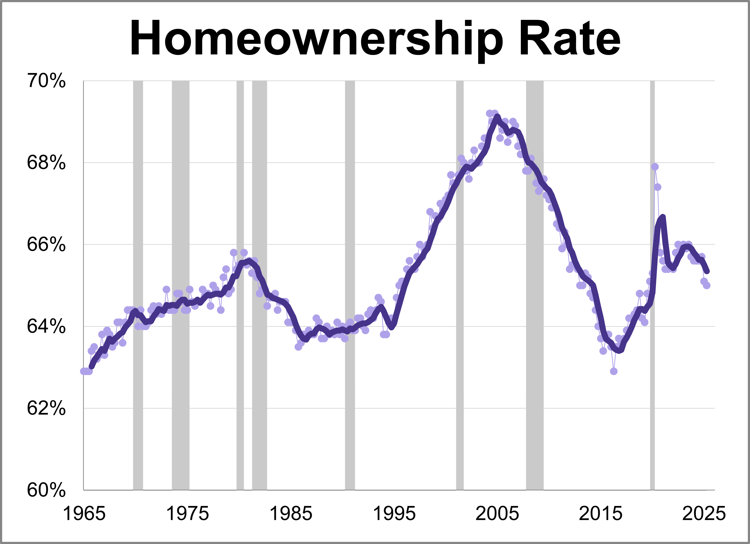 Home Ownership Rate Hits Lowest Level Since 2019 - dshort - Advisor ...