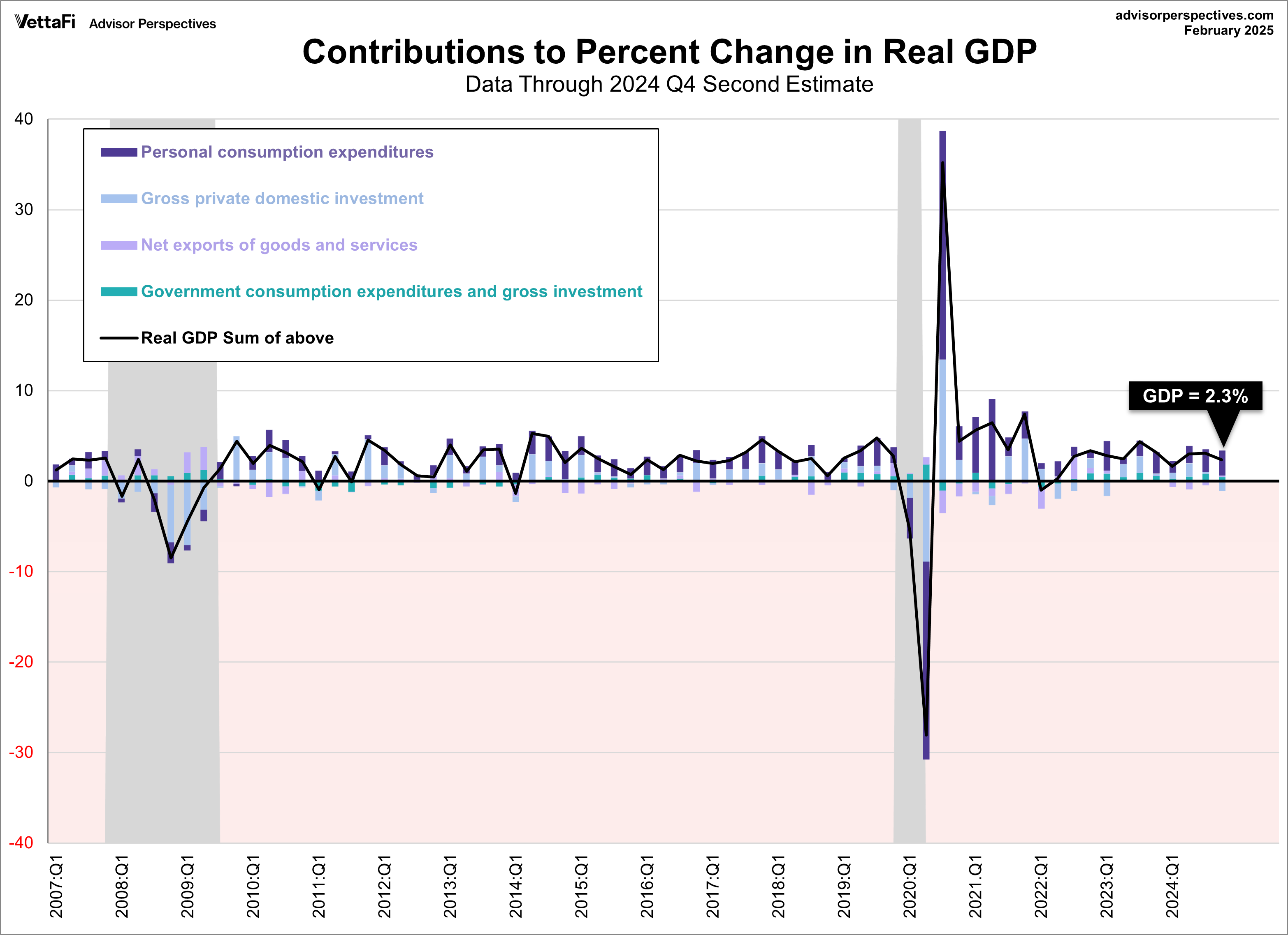 An Inside Look at the Q4 2024 GDP Second Estimate - dshort - Advisor ...