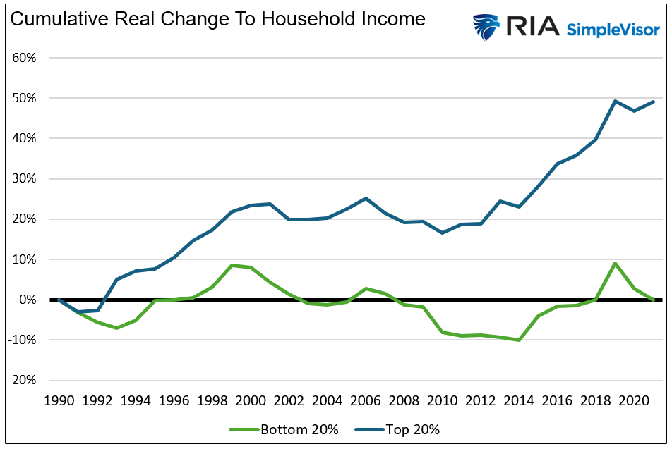 Fed Policies Turn the Wealth Gap Into a Chasm - Articles - Advisor ...