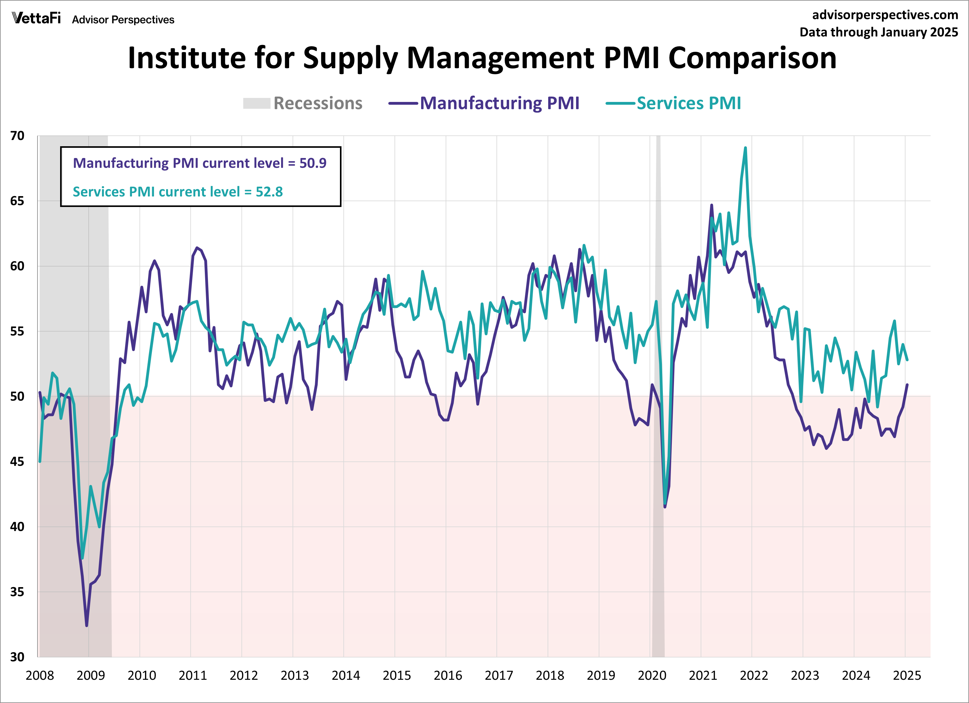 ISM Manufacturing PMI: Marginal Expansion in February - dshort ...