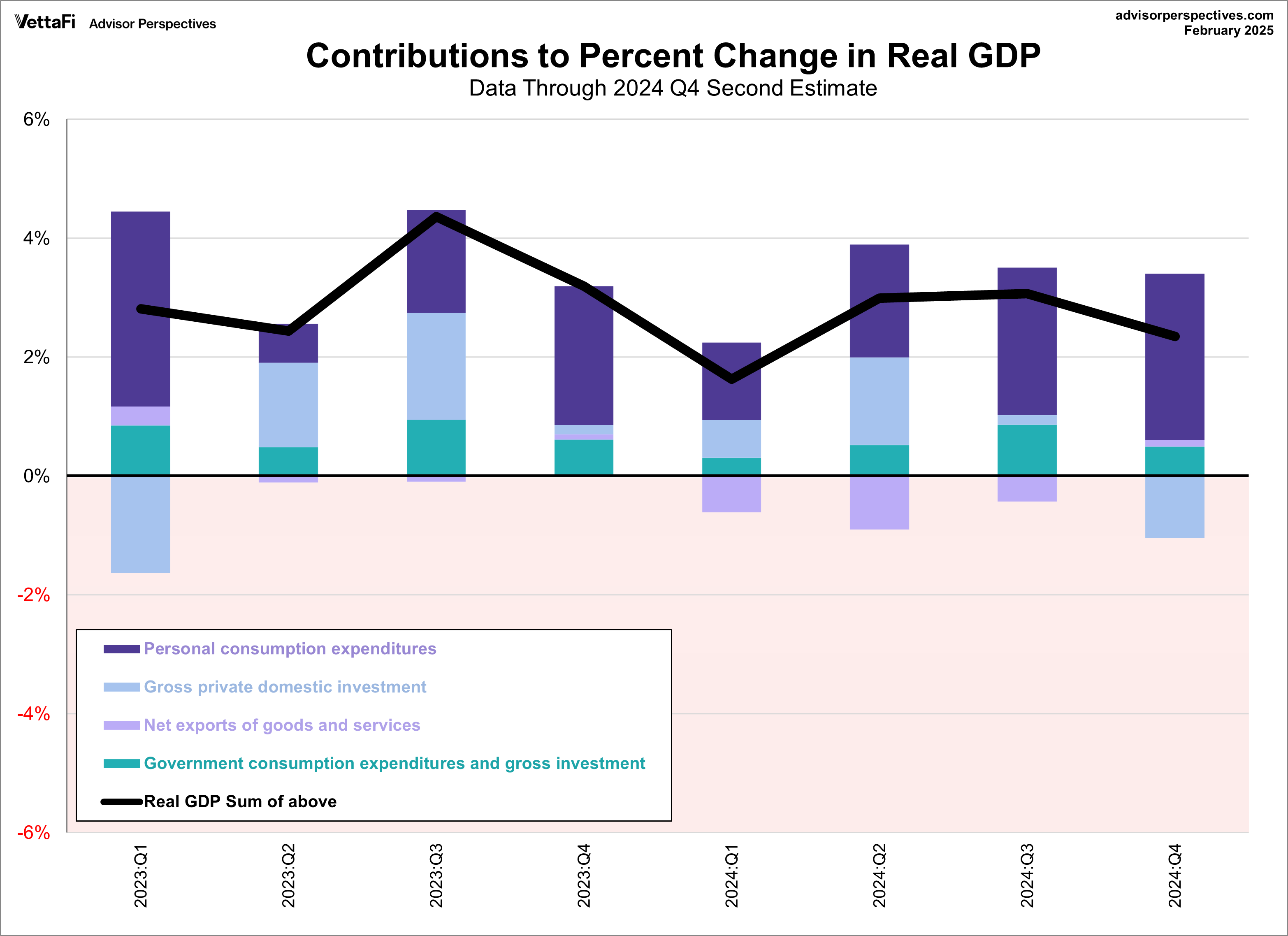An Inside Look at the Q4 2024 GDP Second Estimate - dshort - Advisor ...
