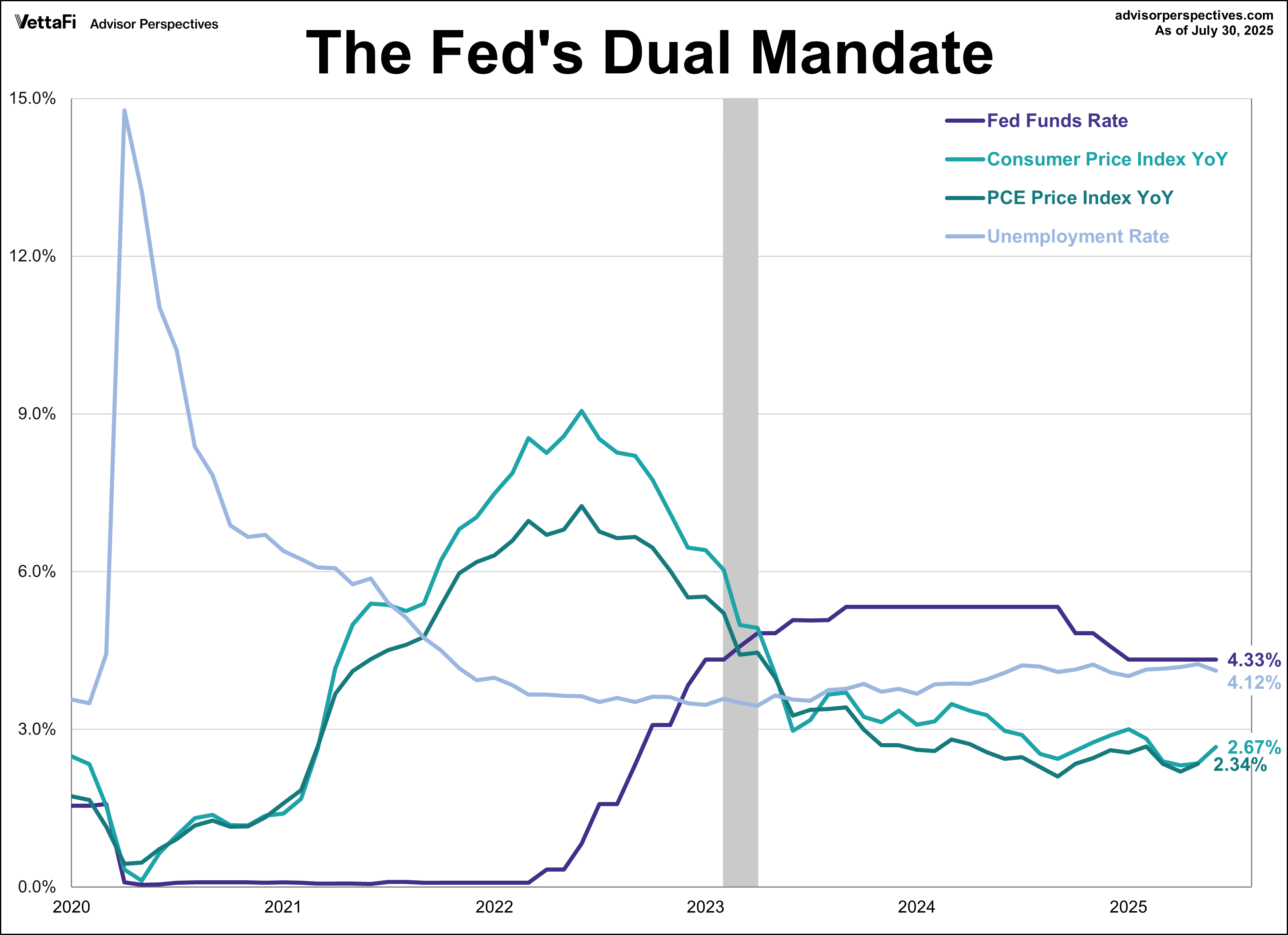 The Fed's Interest Rate Decision: July 30, 2025 - Videos - Advisor ...
