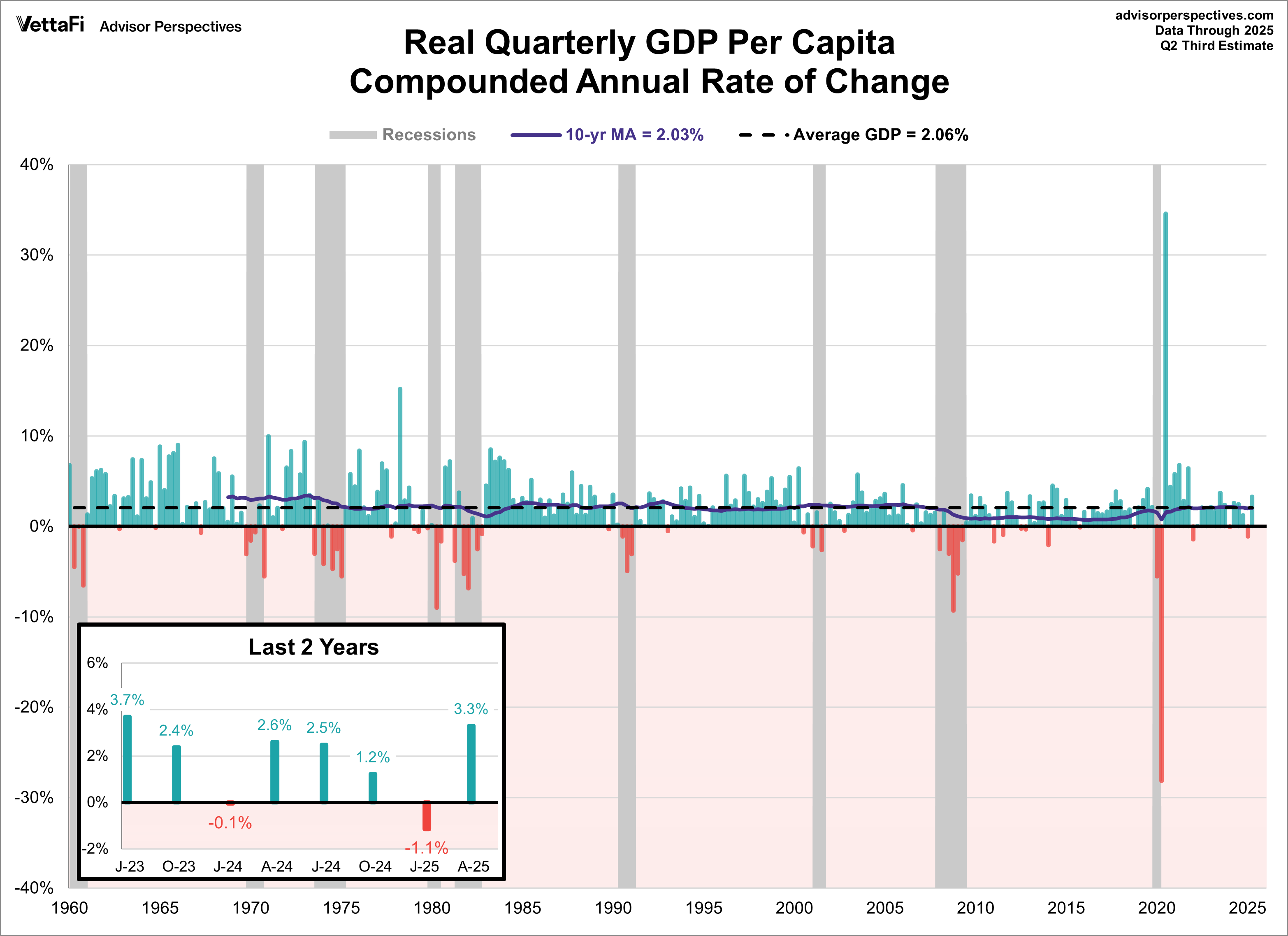 GDP Per Capita: Q2 2025 Third Estimate - dshort - Advisor Perspectives