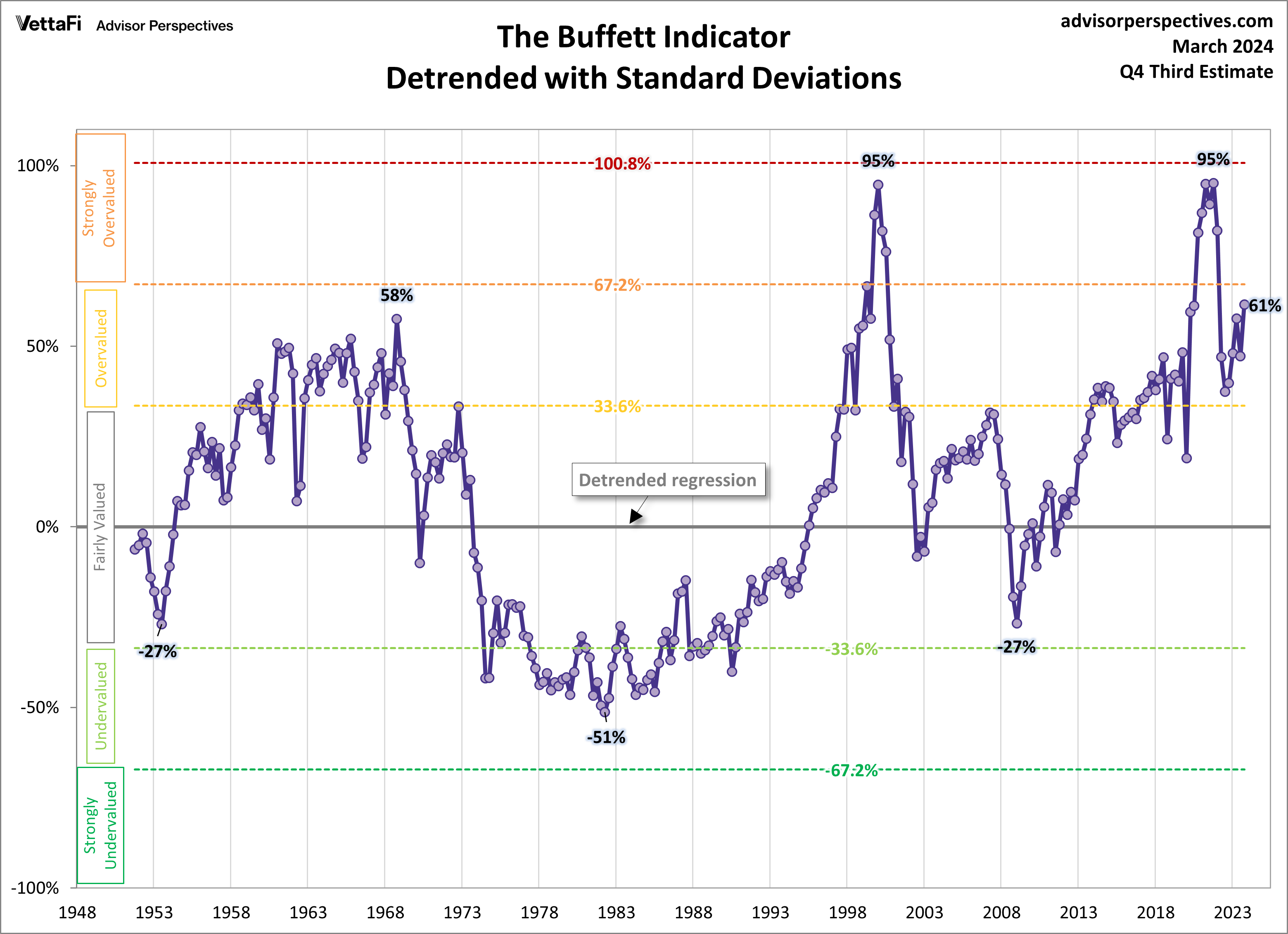 Buffett Valuation Indicator: March 2024 - dshort - Advisor Perspectives