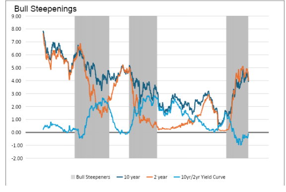 A Bull Steepening Is Bearish for Stocks - Articles - Advisor Perspectives
