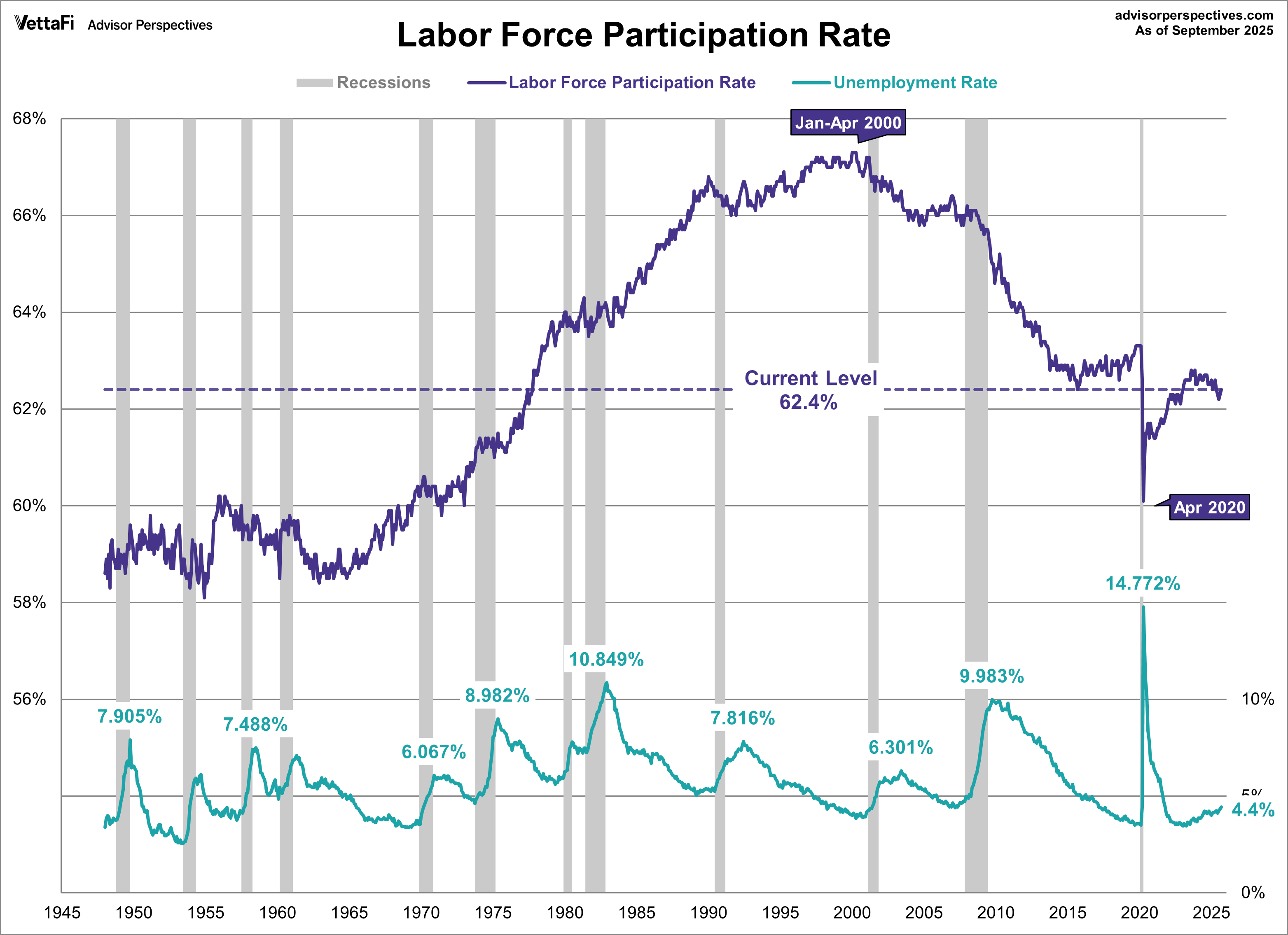 Employment Trends for the 50+ Workforce: September 2025 - dshort ...