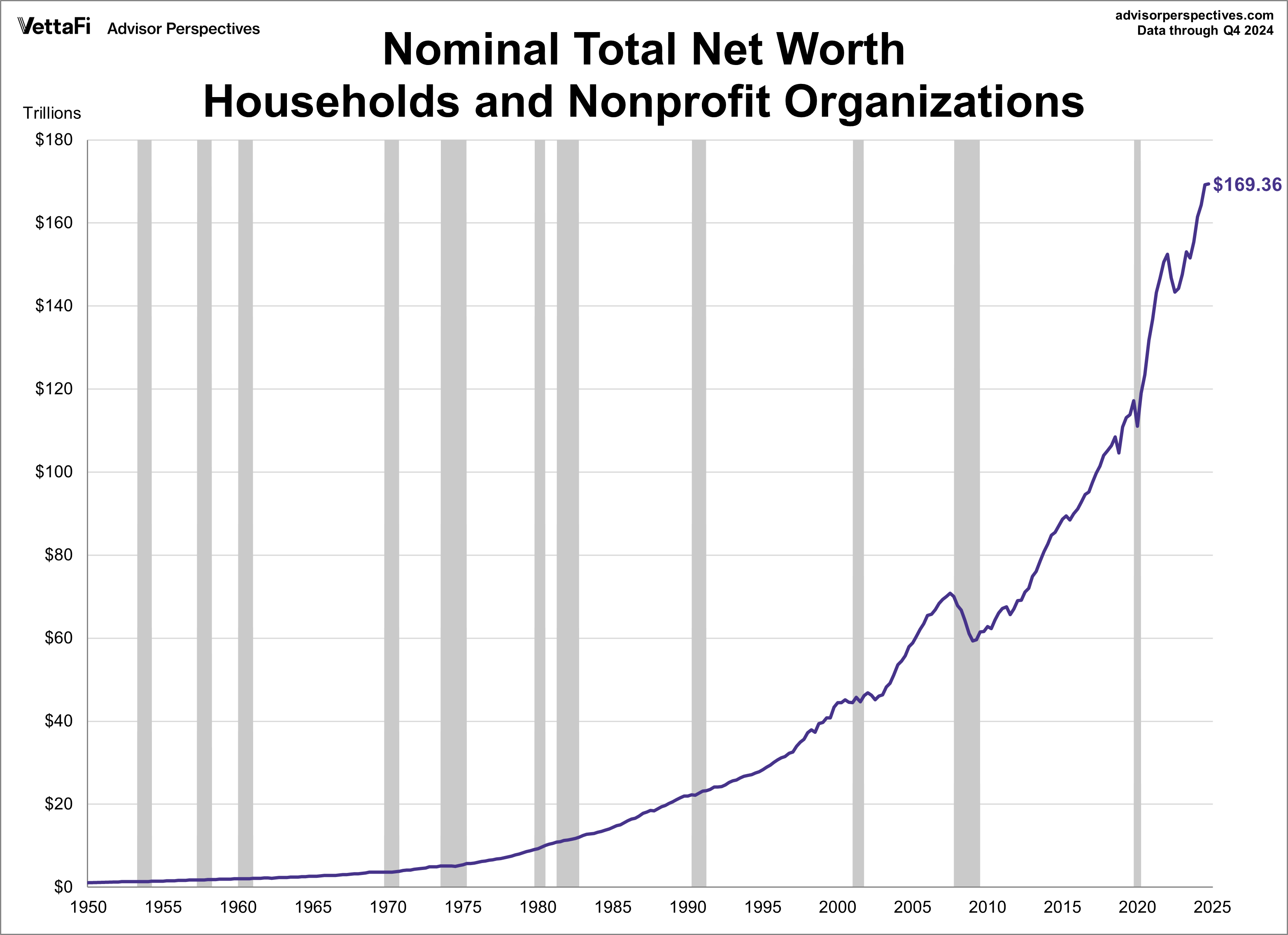 Household Net Worth Q4 2024: The "Real" Story - dshort - Advisor ...