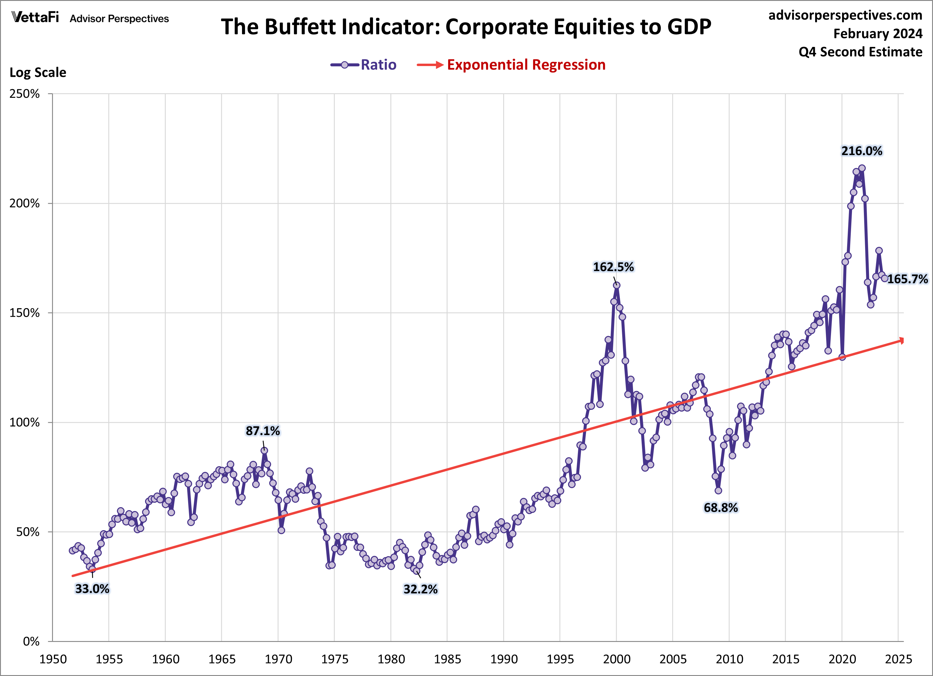 Buffett Valuation Indicator: February 2024 - dshort - Advisor Perspectives
