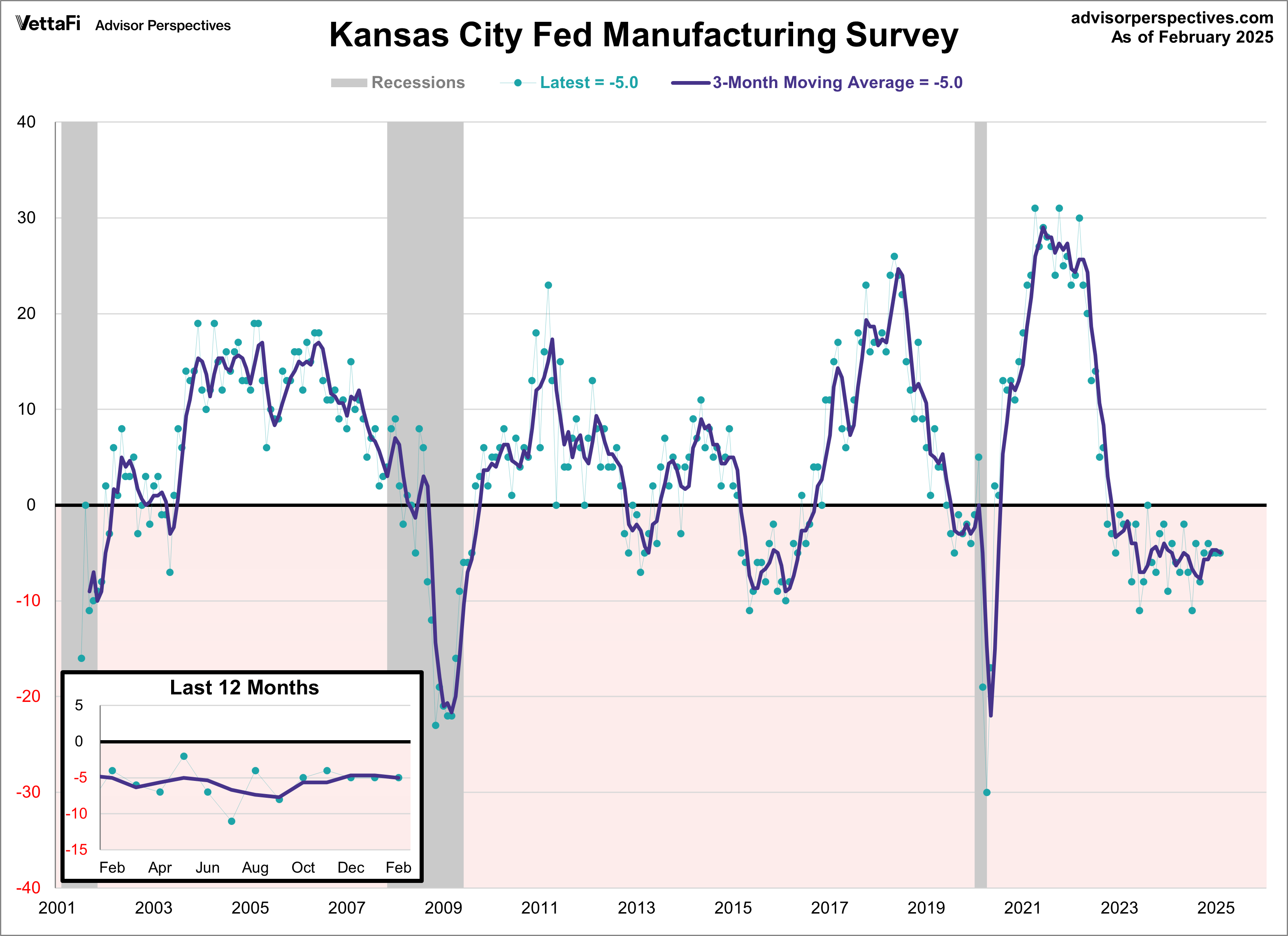Kansas City Fed Manufacturing: Activity Continued to Decline in ...