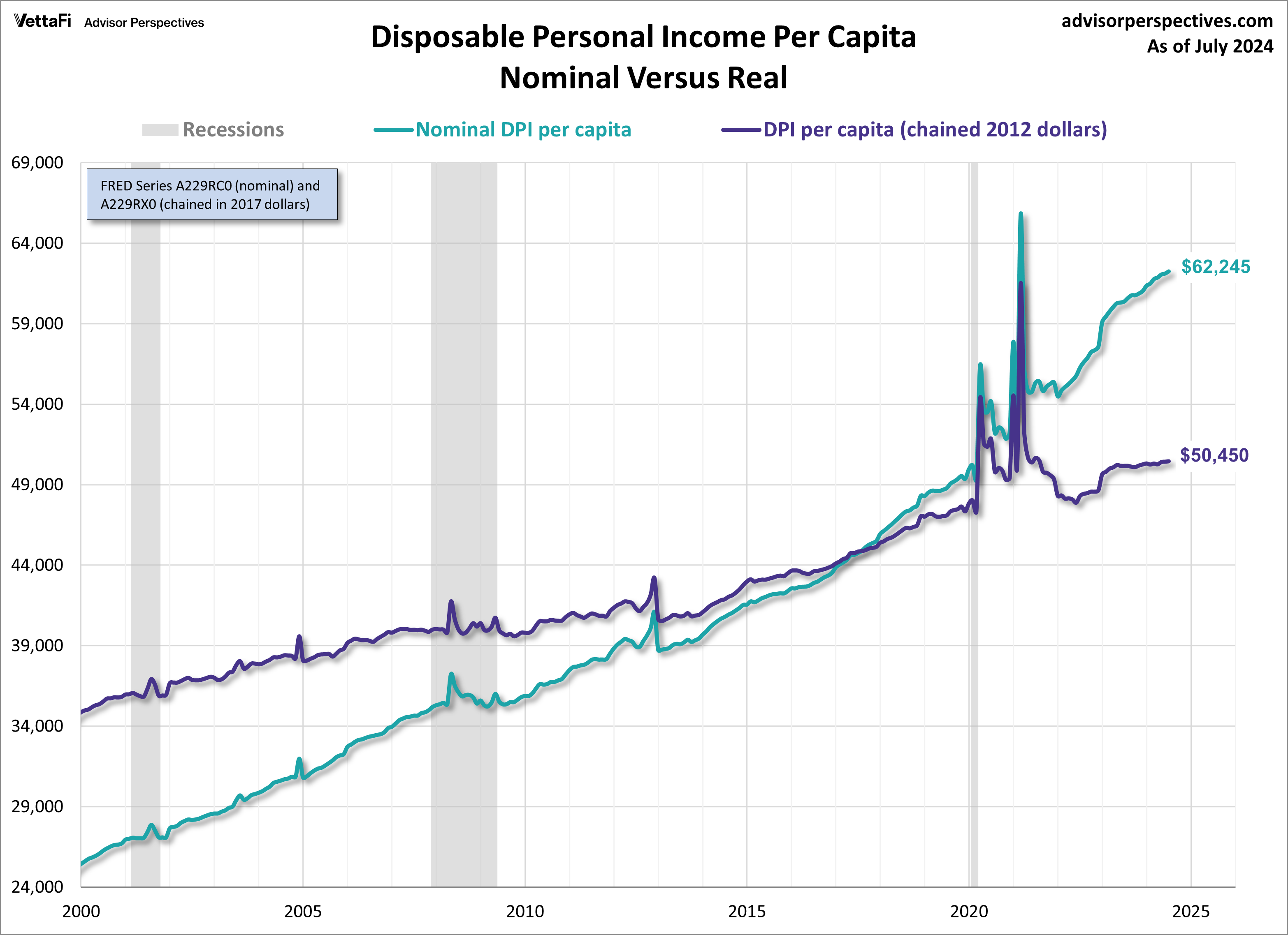 Real Disposable Income Per Capita Up 0.1% in July - dshort - Advisor ...