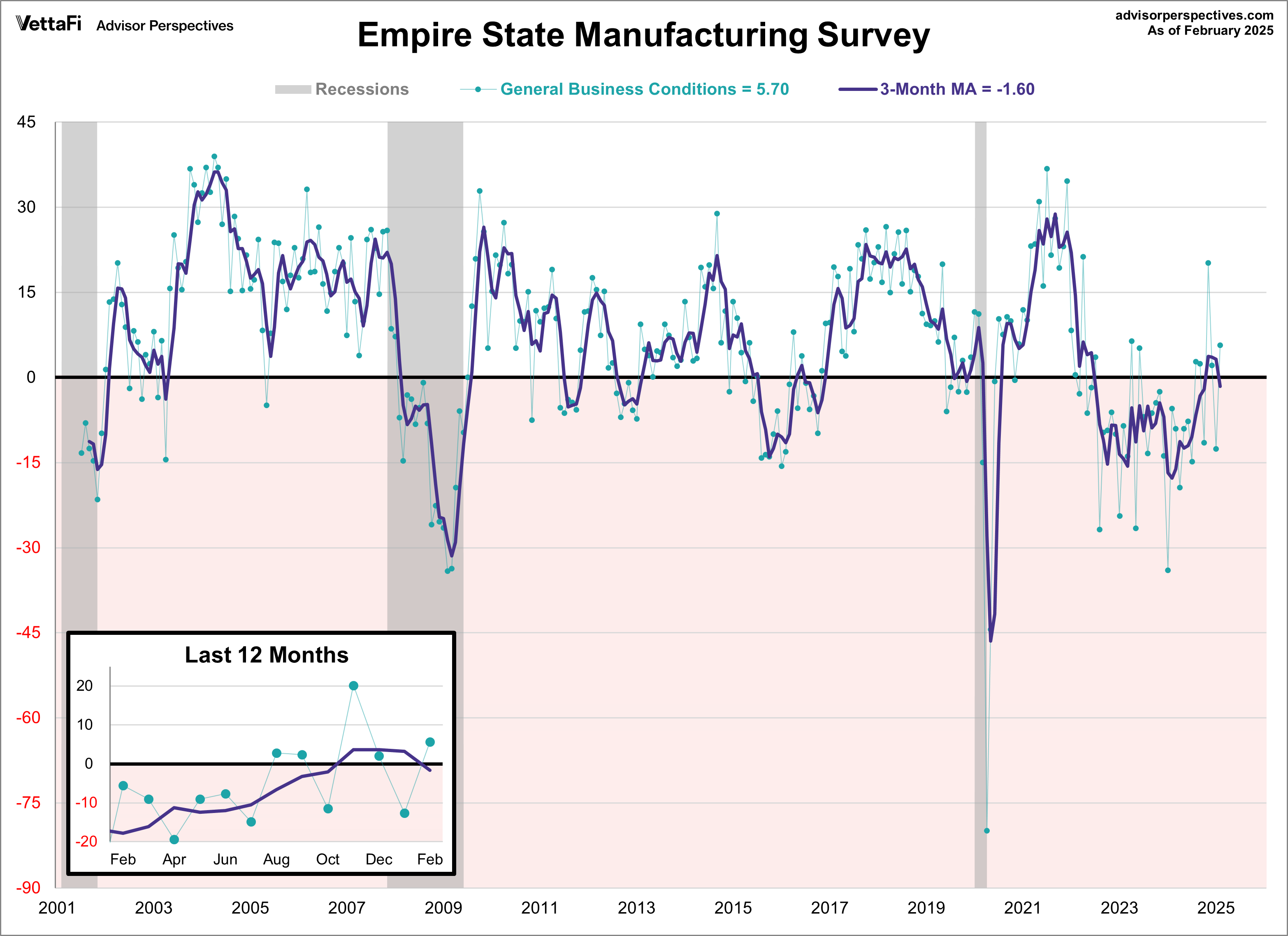 Empire State Manufacturing Survey: Activity Edged Higher in February ...