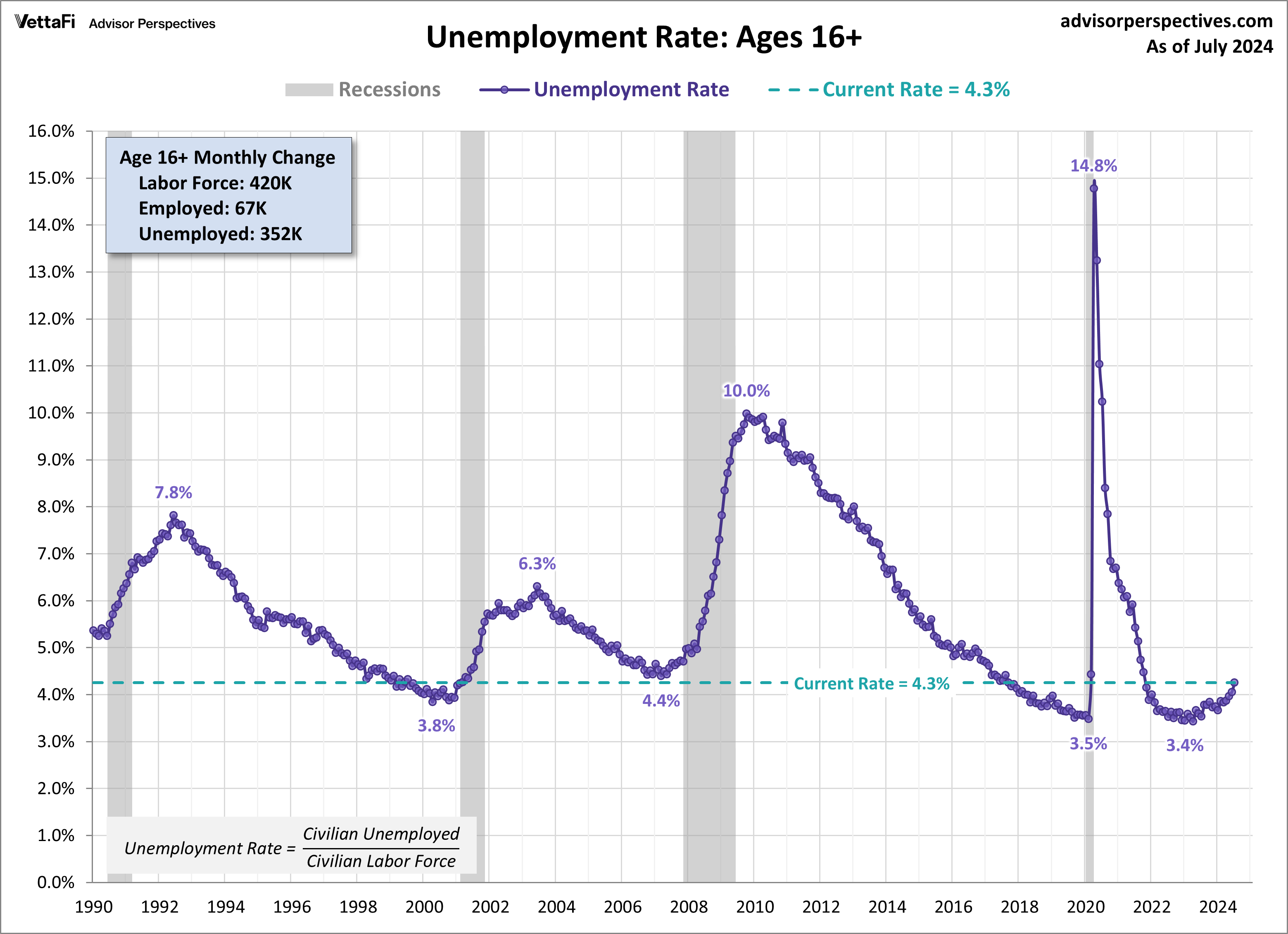 U.S. Workforce Analysis: July 2024 - dshort - Advisor Perspectives
