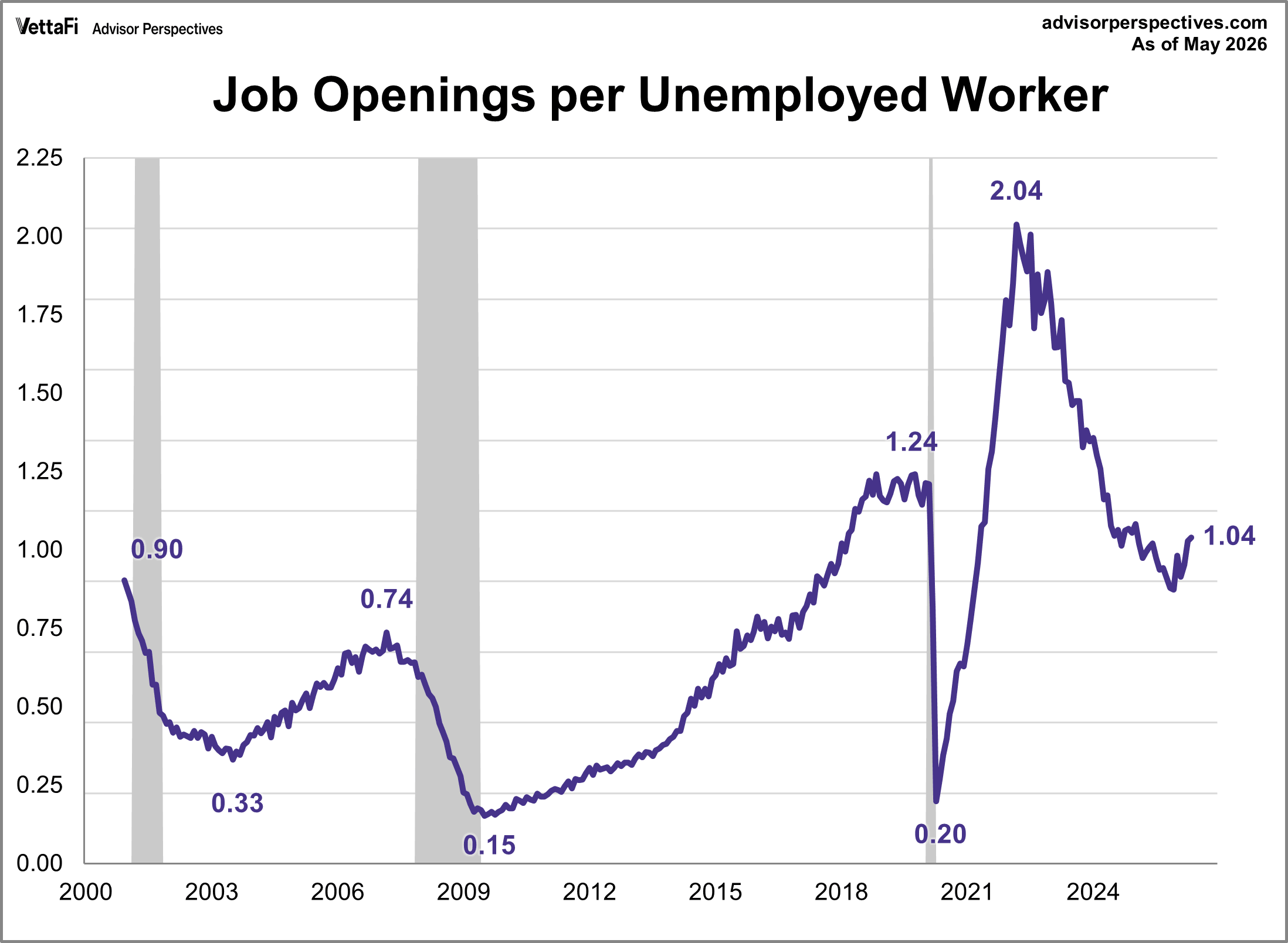 Job Openings Reach 2-Year High in May - dshort - Advisor Perspectives