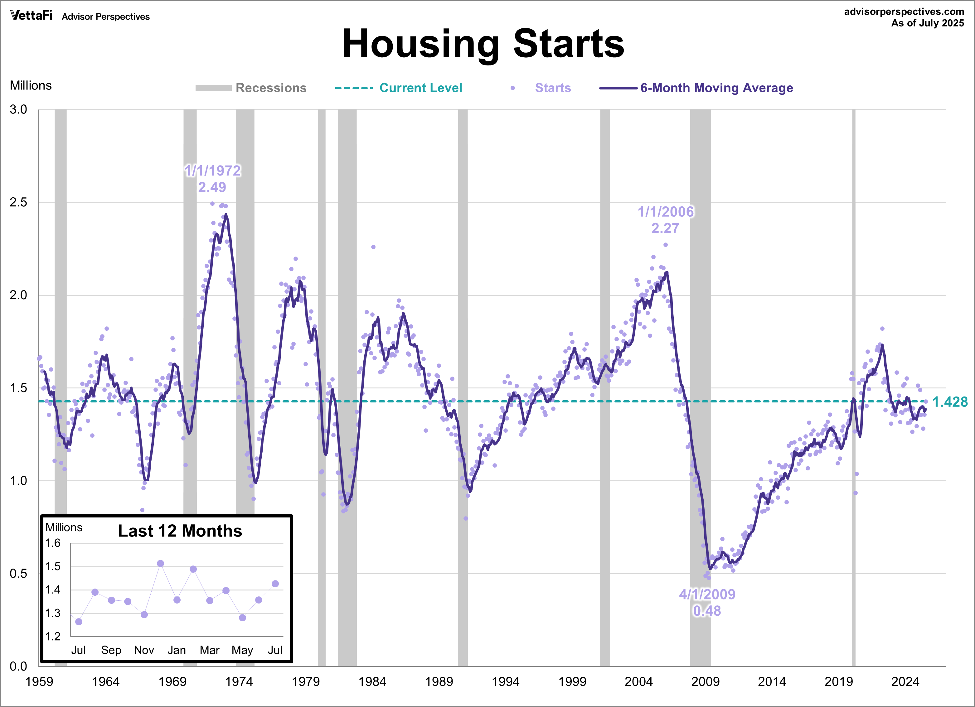 Housing Starts Up 5.2% in July, Higher Than Expected - dshort - Advisor ...