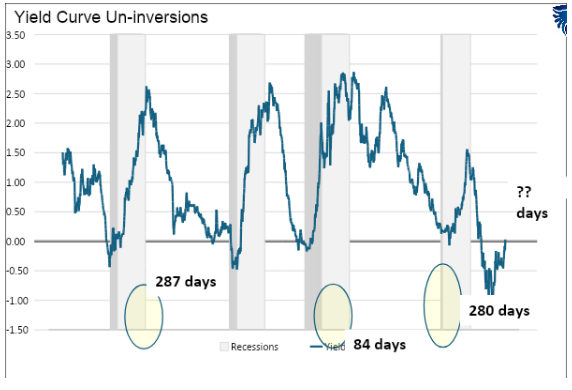 A Bull Steepening Is Bearish for Stocks - Articles - Advisor Perspectives